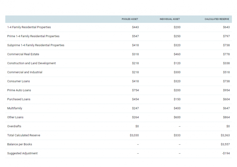 CECL 360 – Your software solution for CECL calculations | PrismPremier