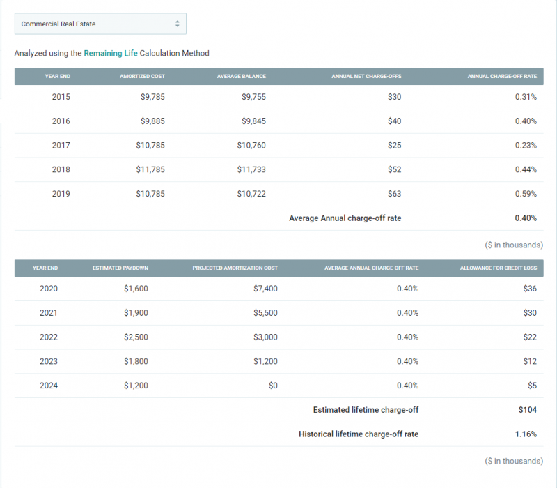 CECL 360 – Your software solution for CECL calculations | PrismPremier
